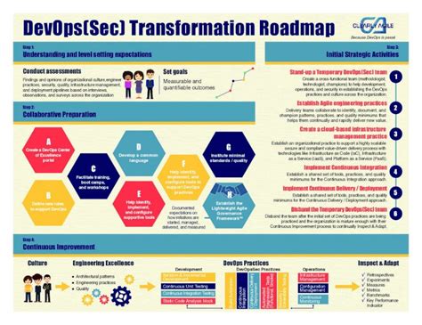 PDF DevOps Sec Transformation Roadmap Clearly Agile Establish Agile Engineering