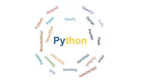 Top 10 Reasons Why Use Python For AI And Machine Learning