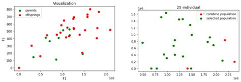 Minimization Of High Maintenance Cost And Hazard Emissions Related To Aviation Engines An