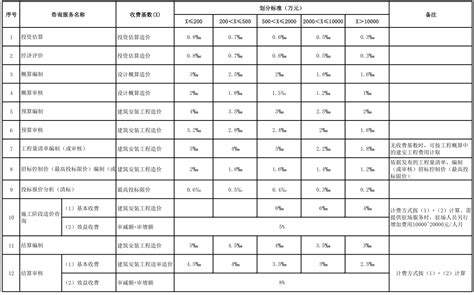 工程造价接私活，一般怎么收费？ 知乎