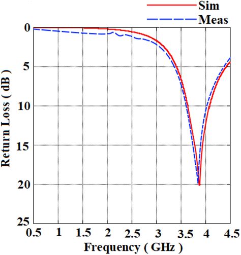 Return Loss Of Half‐wave Dipole Antenna Download Scientific Diagram