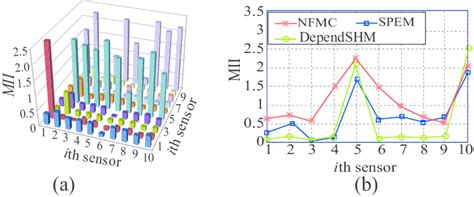 A Distributed Sensor Fault Detection 5th Sensor And 10th Sensor Are