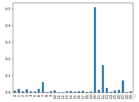 机器学习特征重要性分析最常用的9个方法（附 python 代码） 知乎