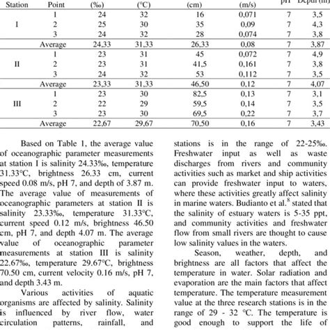 Oceanographic Parameter Measurement Values Download Scientific Diagram