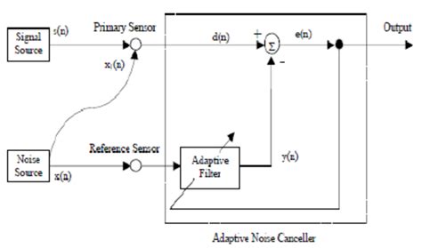 adaptive noise canceller download scientific diagram