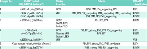 Summary Of Runx1 Variant Examples With Application Of The Myeloid