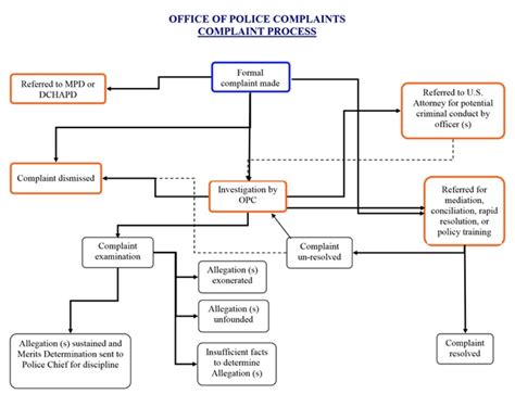 Complaint Process Office Of Police Complaints
