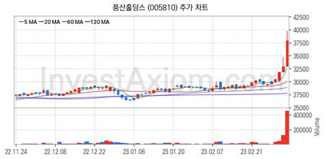풍산홀딩스 주가 전망 분석 주식 차트 분석과 기간 수익률 및 주가 변동성 분석 23년03월07일 Investaxiom
