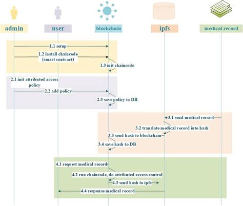 The Workflow Of The Proposed Scheme Download Scientific Diagram