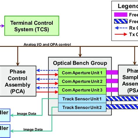 Conceptual Block Diagram Of Stdma Terminal With Cbc Download Scientific Diagram