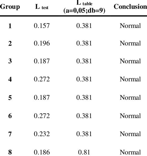 Normality Data Result Of Research Download Table