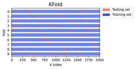 Cross Validation Using K Fold With Scikit Learn Geeksforgeeks