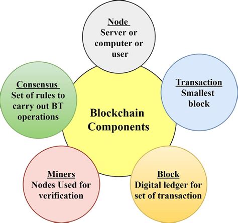 Figure 1 From Ces Blocks A Novel Chaotic Encryption Schemes Based