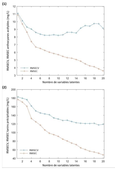 Erreur Quadratique Moyenne De Calibration Rmsec Et De Validation Download Scientific Diagram
