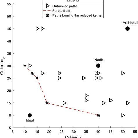Promethee Method Coupled With An Evolutionary Algorithm Download Scientific Diagram