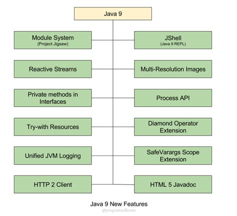 Java 9 New Features Program Talk