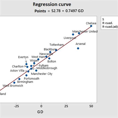 Regression Curve Between The Obtained Points And The Goal Difference At