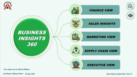 Powerbi Dataanalytics Businessintelligence Datadriven Powerquery Dax… Dilip Kumar Avula