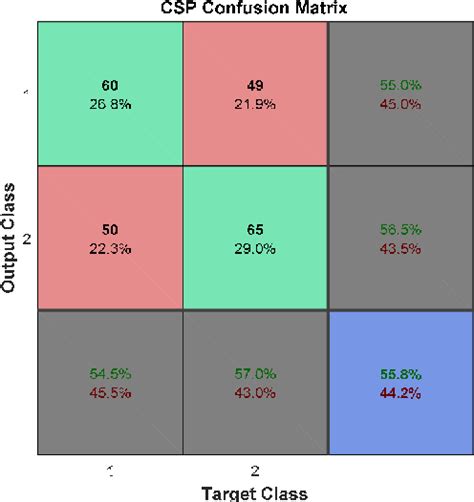 Figure 2 From Correlation Based Regularized Common Spatial Patterns For Classification Of Motor