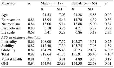 Mean And Sd Of Attributional Style Asq Ii Personality