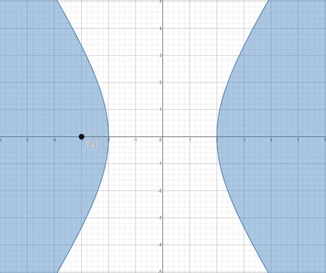 Match The Nonlinear Inequality With The Correct Graph Fr Quizlet
