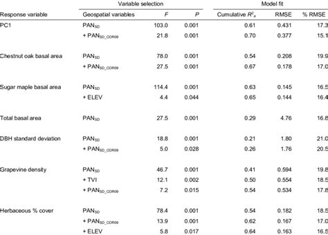 Results Of The Forward Selection Procedure Blanchet Et Al 2008 Of Download Scientific