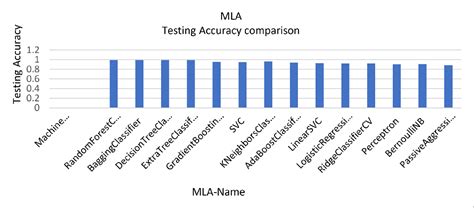 Figure 1 From Phishing Website Detection With Semantic Features Based On Machine Learning