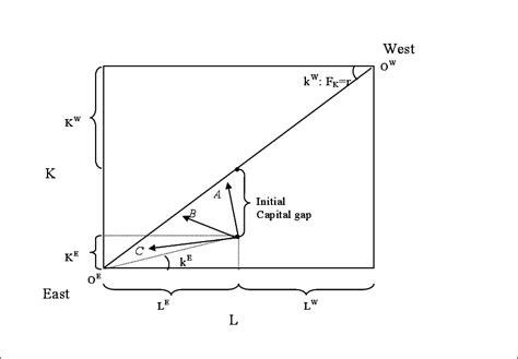 Possible Paths Of Economic Integration Download Scientific Diagram