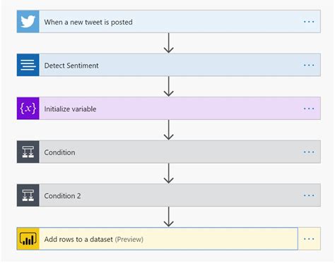Power Bi Streaming Data Sets And Push Data Sets Part 2 Debbies