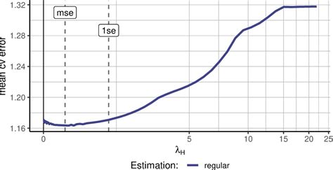 Figure 2 From Data Driven Model Selection Within The Matrix Completion