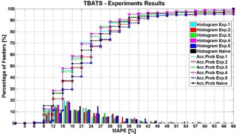 Histogram And Accumulative Function Of Mape For Tbats Approach Download Scientific Diagram