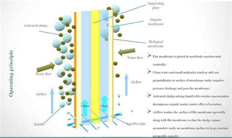 Environmech Sdn Bhd Since 2012 Membrane Element Operating Principle