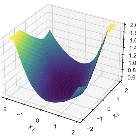 Learned Lyapunov Function For Double Integrator Download Scientific Diagram
