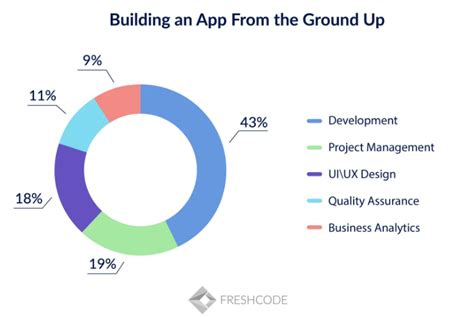 Top Factors Influencing The Cost Of Native App Development