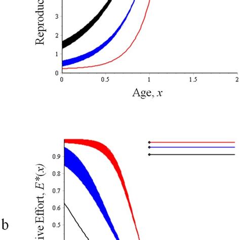 Condition Dependent Effects On Reproductive Value And Reproductive