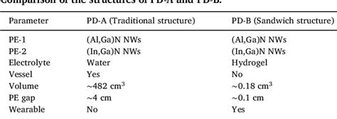 Table 1 From Flexible Bidirectional Self Powered Photodetector With Significantly Reduced Volume