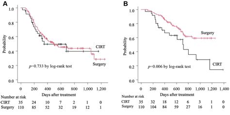 Figure 1 Carbon Ion Radiotherapy Versus Perioperative Adjuvant Chemotherapy And Curative