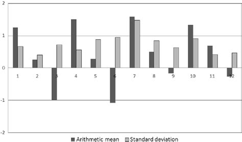 Results Of Audio Visual Correlation Subjective Analysis Download Scientific Diagram