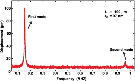 Frequency Response As Measured By Ldv Showing The First Two Resonance Download Scientific