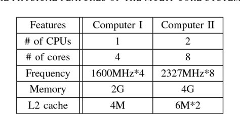 Table I From Parallel Support Vector Machines On Multi Core And Multiprocessor Systems