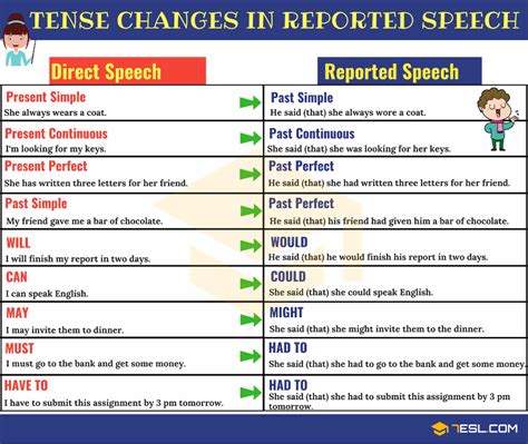 Reported Speech Important Grammar Rules And Examples Artofit