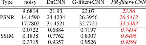 Blind Non Gaussian Denoising Result Of Network Download Table