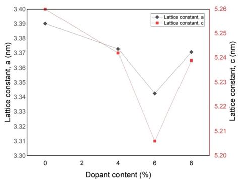 Lattice Constants A And C Download Scientific Diagram