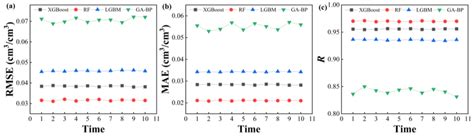 Of The Accuracy Of The Ten Fold Cross Validation Of The Four Models