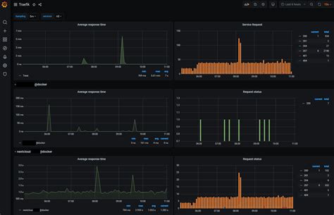 Traefik Observing Metrics With Influxdb And Grafana Plus Log File
