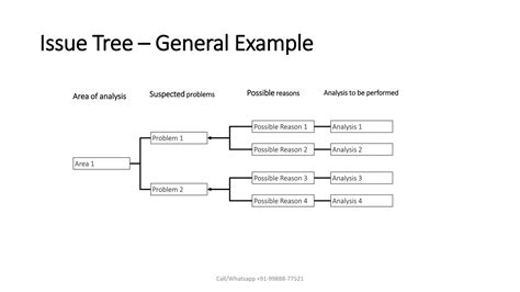Problem Solving With Issue Tree Pptx