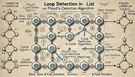 Detect Loop In A Linked List A Comprehensive Guide Code With Kamlesh Lets Learn Programming