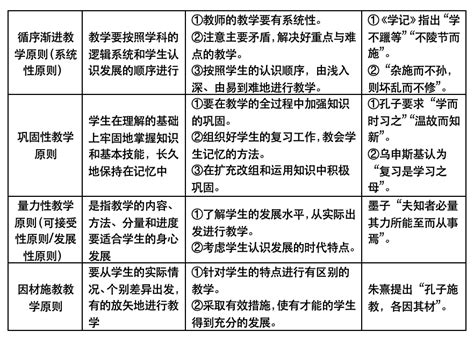 教学实施 教学原则