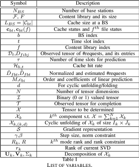 Online Tensor Completion Based Prediction For Wireless Edge Caching Semantic Scholar