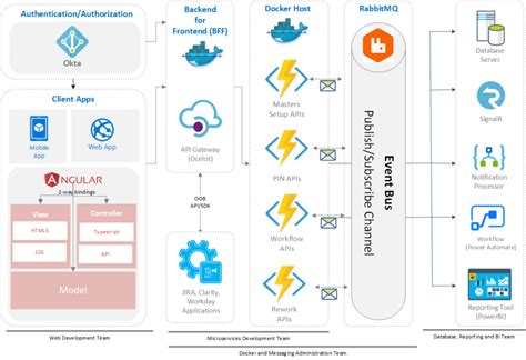 Journey From Monolithic To Microservices Architecture